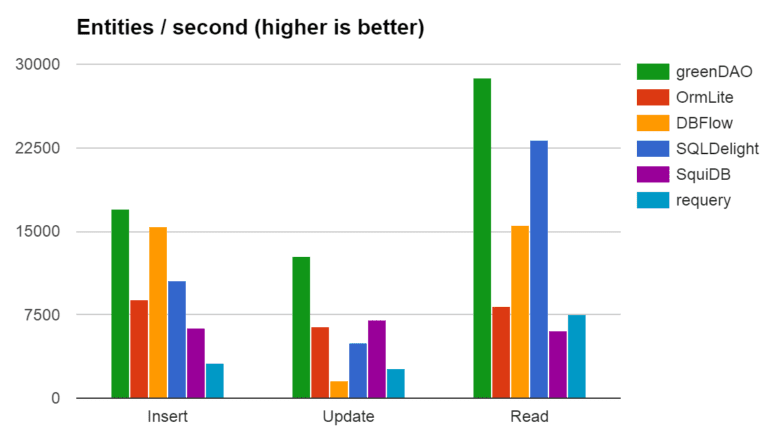 Android ORM Performance 2016 - Open Source by greenrobot
