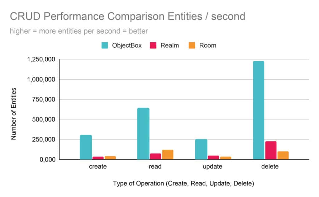 ObjectBox Android database for Java / Kotlin 3.0 + performance benchmarks - Open Source by ...