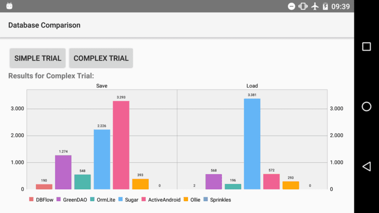 Android ORM Performance 2016 - Open Source by greenrobot