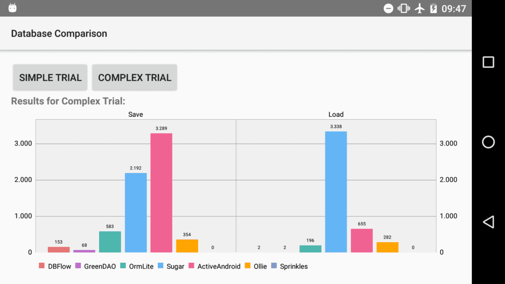 Android ORM Performance 2016 - Open Source by greenrobot
