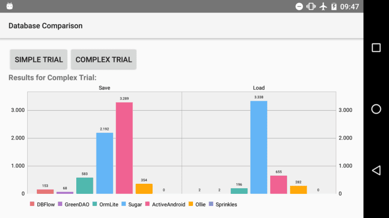 Android ORM Performance 2016 - Open Source by greenrobot