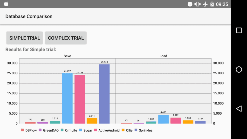 Android ORM Performance 2016 - Open Source by greenrobot