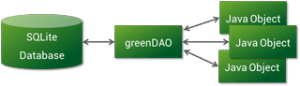 greenDAO: Android ORM for your SQLite database - Open Source by greenrobot