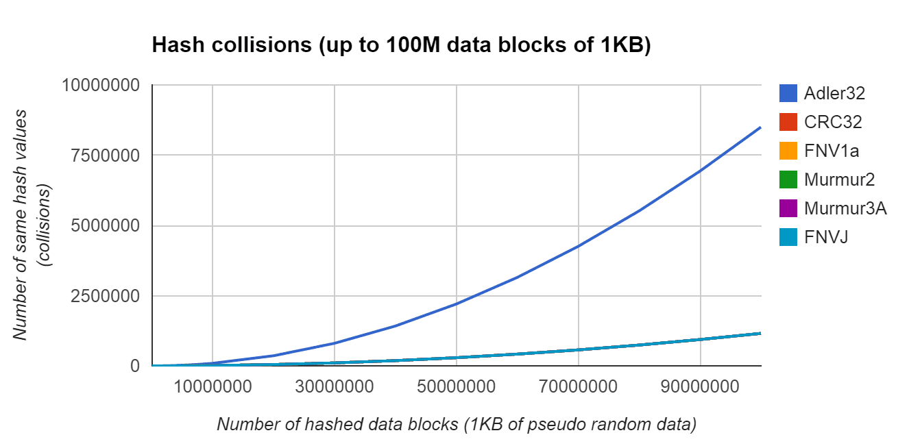 Comparison of hash functions and performance benchmarks - Open Source ...