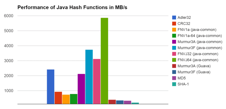 Comparison of hash functions and performance benchmarks - Open Source ...